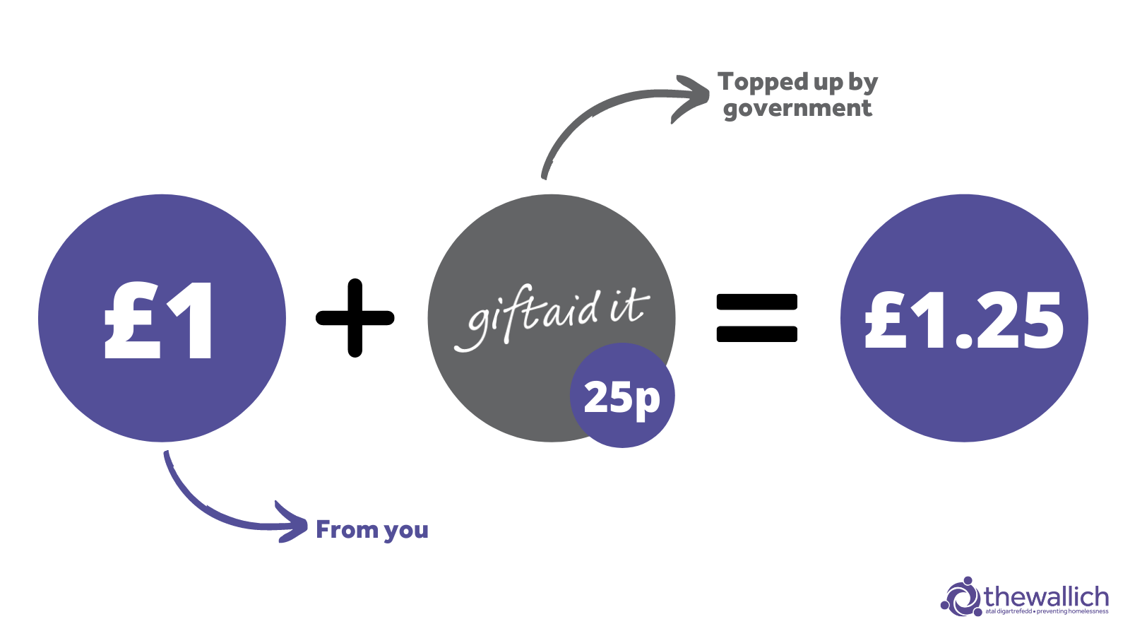 Sign up to Gift Aid - Help your donation go even further